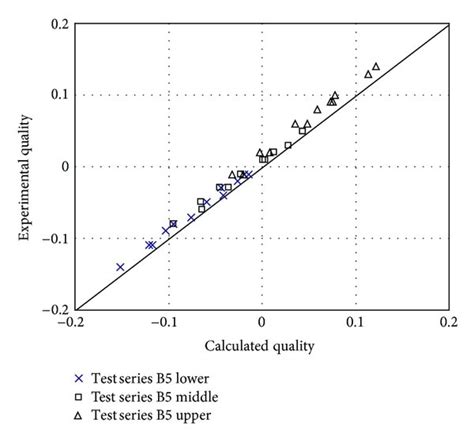 Deviation Of Measured Quality From Recalculated Quality For Test Series 5 Download Scientific