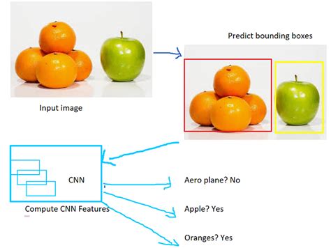 Object Detection With Transformers Blockgeni