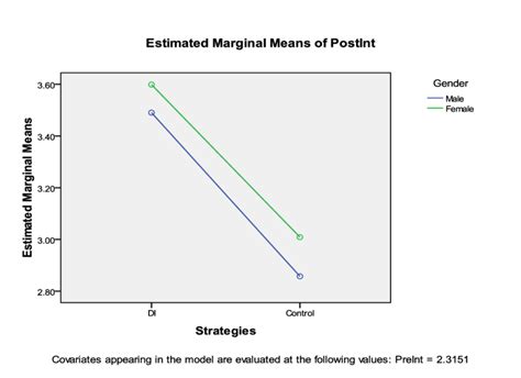 Interaction Graph For Instructional Strategies And Gender On