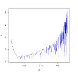 Optimization Of Parameter For Recursive Cauchy Sequence Mathematics