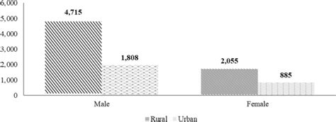 Residence Occupancy Based On Gender Download Scientific Diagram