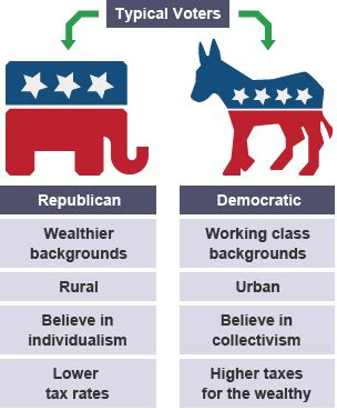 Democrat Vs Republican Differences