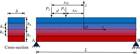A Functionally Graded Fg Sandwich Beam With Simply Support Ends Under