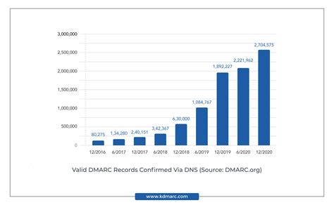 What Is DMARC And How Does It Work