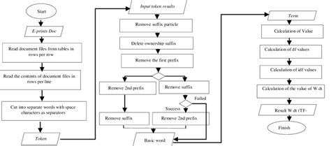 flowchart document content extraction process download scientific