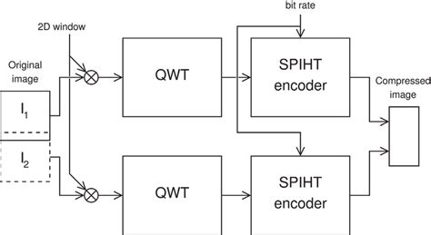 Proposed Compression Scheme Employing Overlapped Sub Images Download