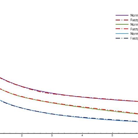 Comparison Between Numerical Fuzzy Solution And Normal Solution For