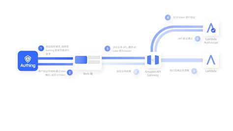 身份云 Idaas 已替代aws Cognito，cognito 中国版 Authing 身份云
