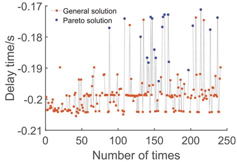 Iterative Diagram Of Lateral Acceleration Delay Time Download