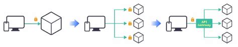 API Gateway Chunghwa System Integration CSI Chunghwa Telecom CHT Subsidiary Company
