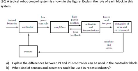 solved 20 a typical robot control system is shown in the
