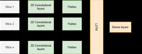2 representation of the cnn lstm model with timedistributed cnn layers