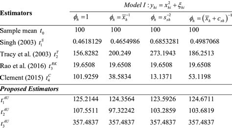 Pre Of The Proposed And Some Existing Estimators Using Model I