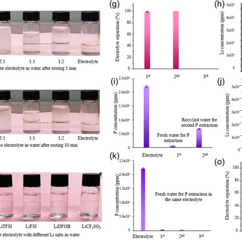 PDF Recovery Of Lithium Salt From Spent Lithiumion Battery By Less Polar Solvent Wash And