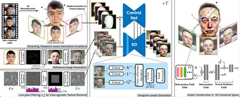 figure 2 from text2control3d controllable 3d avatar generation in