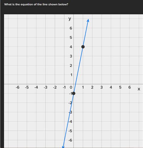 Solved What Is The Equation Of The Line Shown Below
