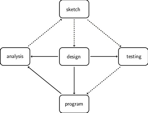 Model Drivenmodel Based Software Engineering Download Scientific Diagram