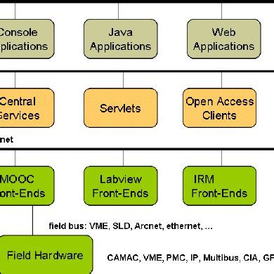 Control System Architecture Download Scientific Diagram