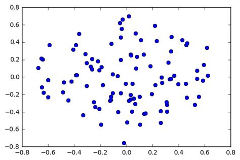 Python Scikit Learn Isomap Results Seem Random But No Possibility To