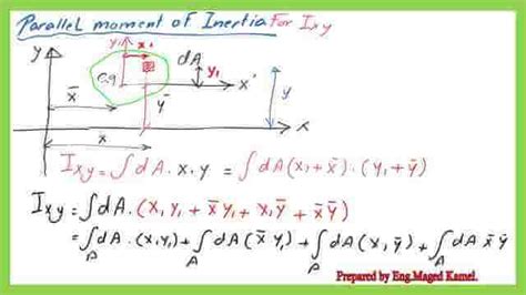 Parallel Axis Theorem