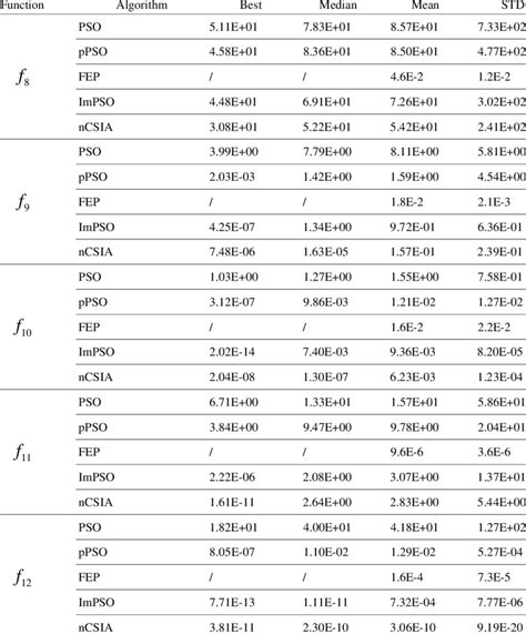 Results Comparison Among Pso Ppso Fep Impso Ncsia For High