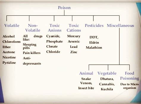 Classification Of Poison Forensic