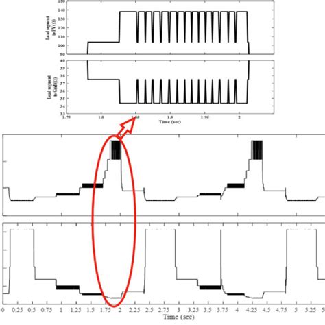 The Load Power Consumption From Pv Upper Curve And From Grid The