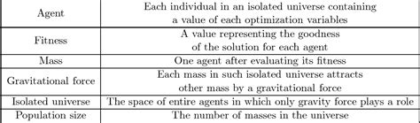 Table 1 From Introducing Deeper Nulls And Reduction Of Side Lobe Level In Linear And Non Uniform