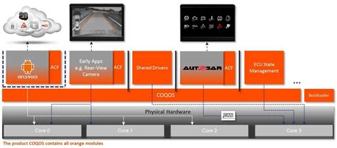 Multicore And Virtualization In Automotive Environments Edn