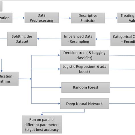 Flow Chart Of The Methodology Used To Compare Between Different Models