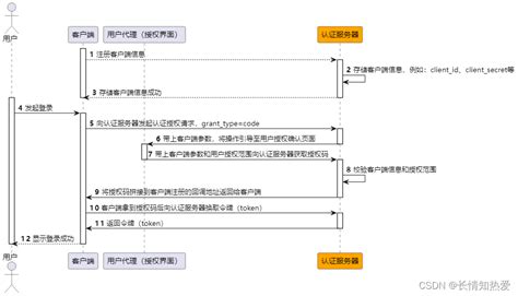微服务 微服务spring Security Oauth 2实战spring Boot Starter Oauth2 Resource