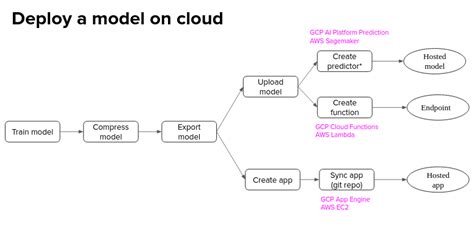 Machine Learning System Design Part