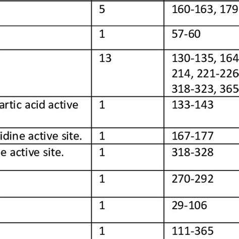 The Motifs Of Alkaline Protease By Motif Scan Motif Information No Of Download Scientific