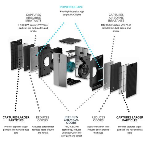 Trio Pro Commercial Portable Air Purifier Field Controls