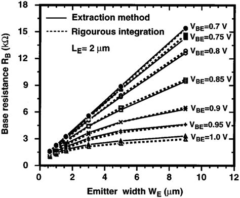 Total Base Resistance Versus Emitter Width For Varying Emitterbase