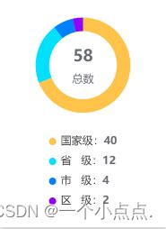 vue echarts饼状图中间计算总数 vue echarts饼图中间显示总数 CSDN博客