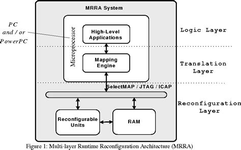 figure 1 from a multi layer framework supporting autonomous runtime