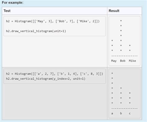 Solved Add A Drawverticalhistogram Method In The