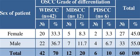 Histopathological Diagnosis According To Sex Of Patient Download