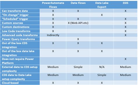 Power Platform Dataflows Vs Taking A Cruise To See Microsoft Cloud