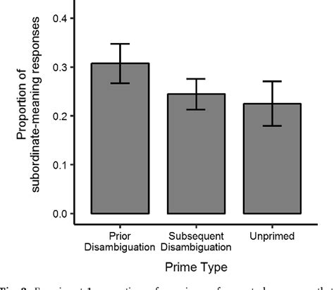 figure 2 from the relationship between sentence comprehension and