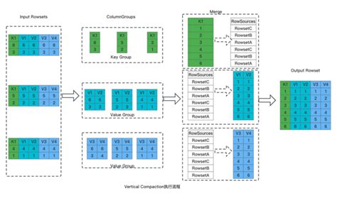 数据库 资源消耗降低 90 ，速度提升 50 ，解读 apache doris compaction 最新优化与实现 个人文章