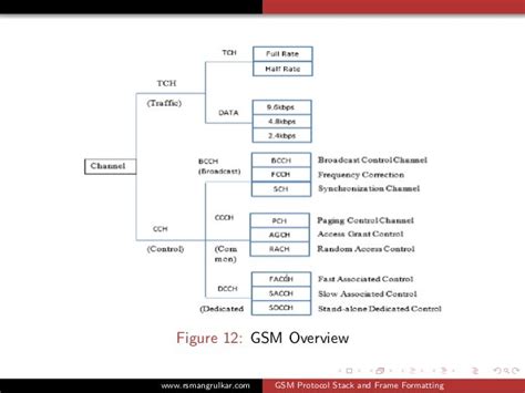 Gsm Protocol Stack And Frame Formating