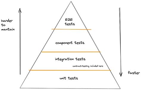 Github Portovep Dbt Testing Examples Examples Of How To Implement Unit Component And