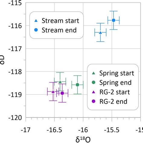 Dual Isotope Plot Of δ 18 O And δd For The Samples Collected At Rg 1 Download Scientific
