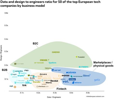 Data To Engineers Ratio A Deep Dive Into 50 Top European Tech Companies Data Engineering
