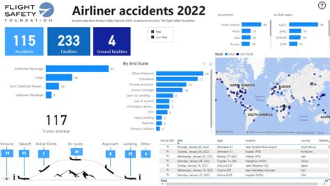 Interact With Flight Safety Foundations New Dashboard For Aircraft Accidents