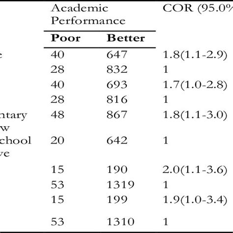 Binary And Multiple Logistic Regression Analysis Showing Factors