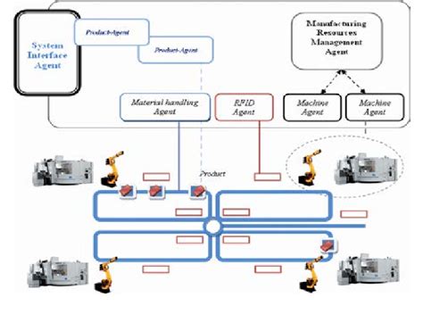 Multi Agent Architecture With Genetic Algorithms 12 Download Scientific Diagram