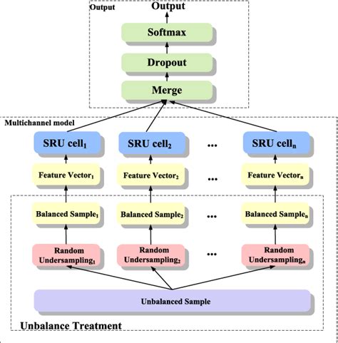 figure 1 from a simple recurrent unit model based intrusion detection